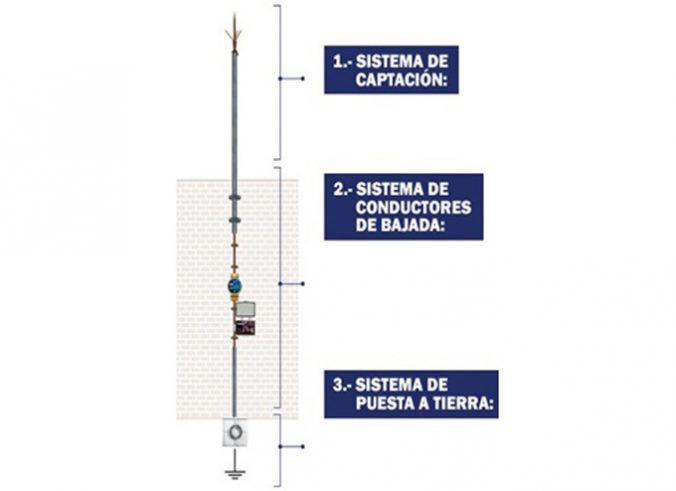 Pararrayos - Navagestion. Mantenimiento Alta y Baja tension